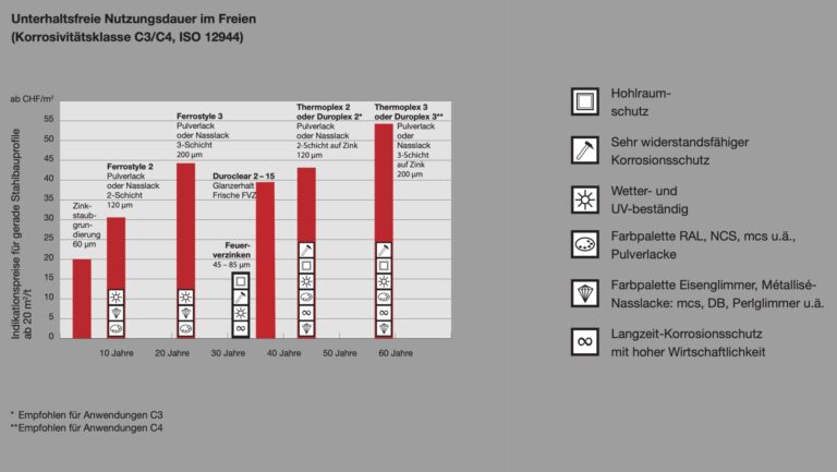 Duroplex - Galvaswiss AG